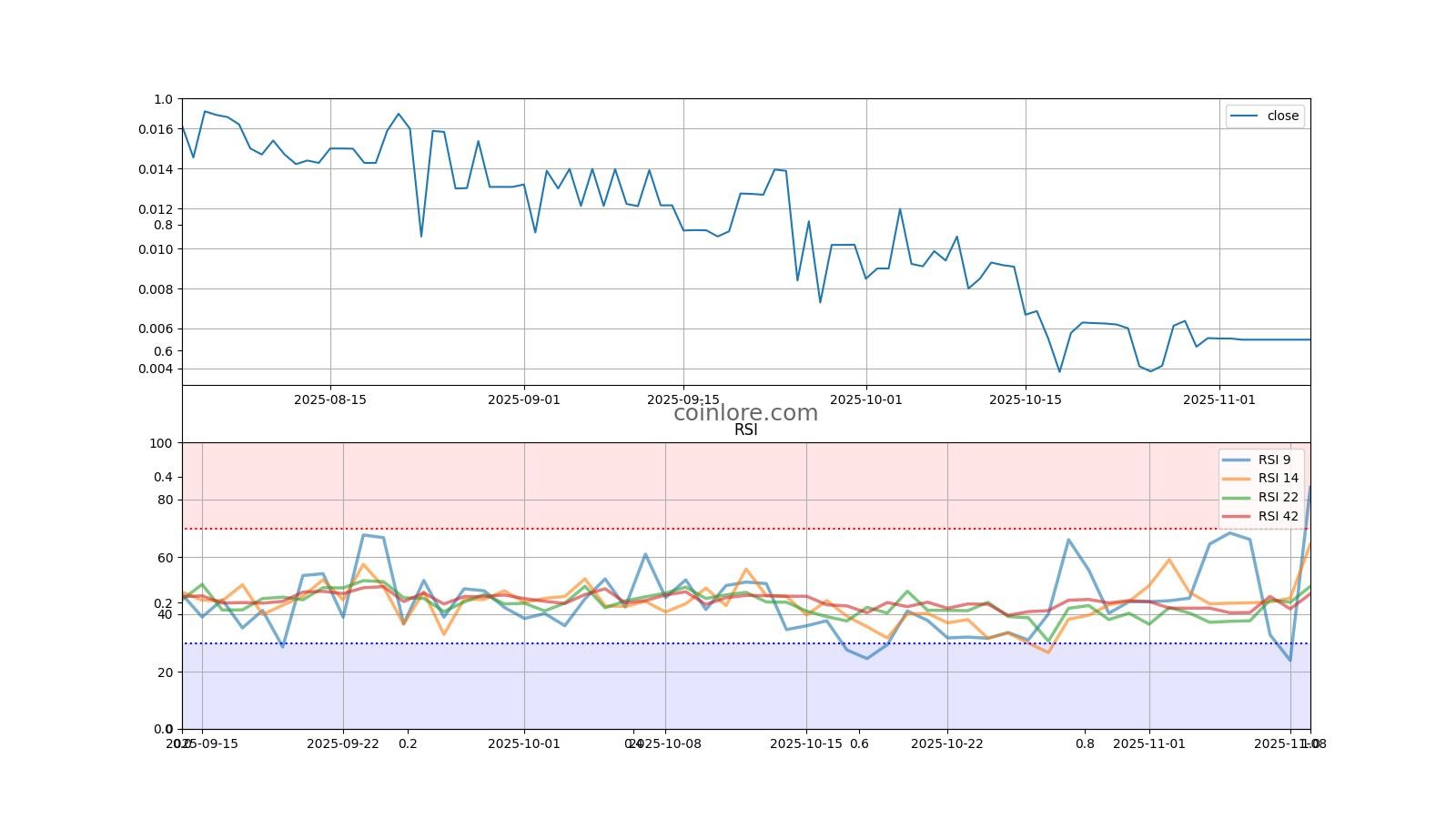 LATOKEN RSI indicator