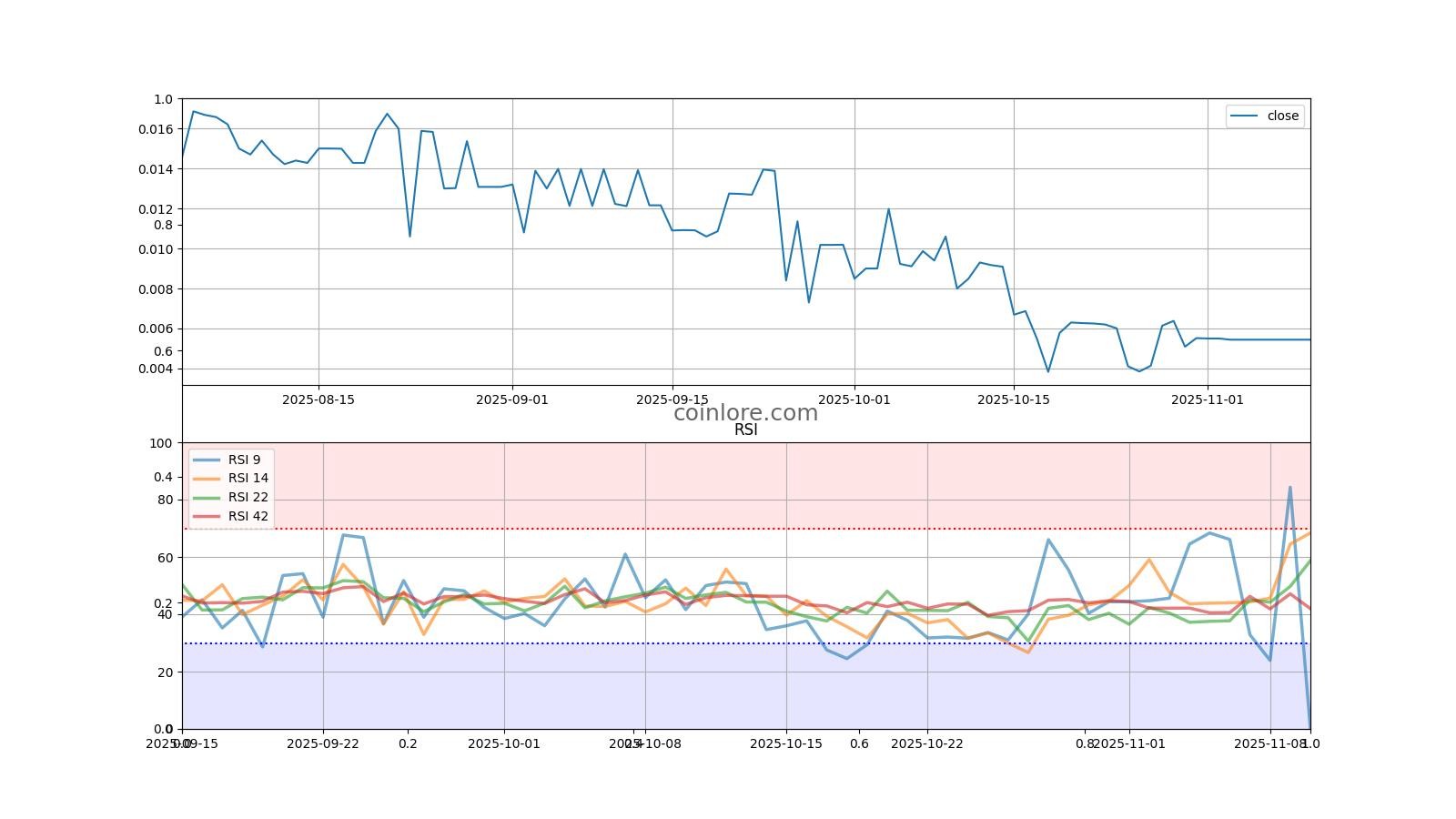 LATOKEN RSI indicator