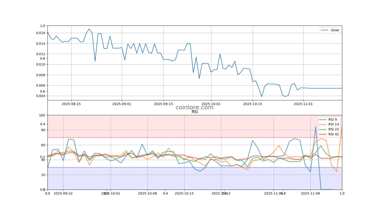 LATOKEN RSI indicator