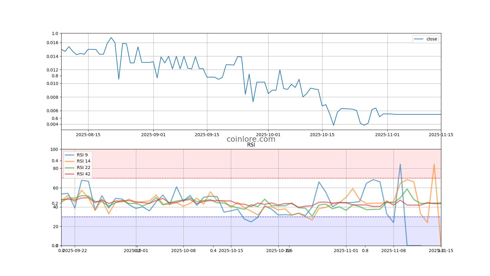 LATOKEN RSI indicator