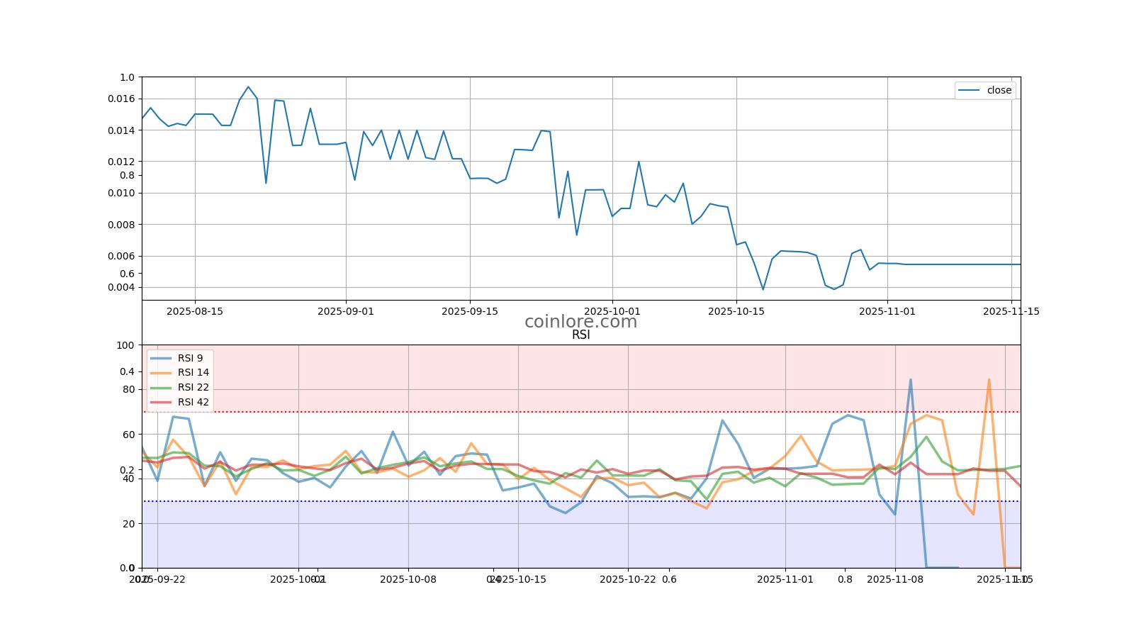 LATOKEN RSI indicator