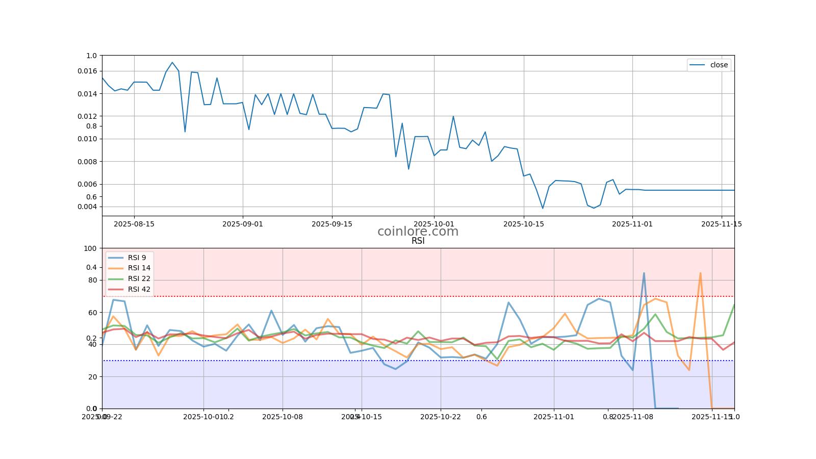 LATOKEN RSI indicator