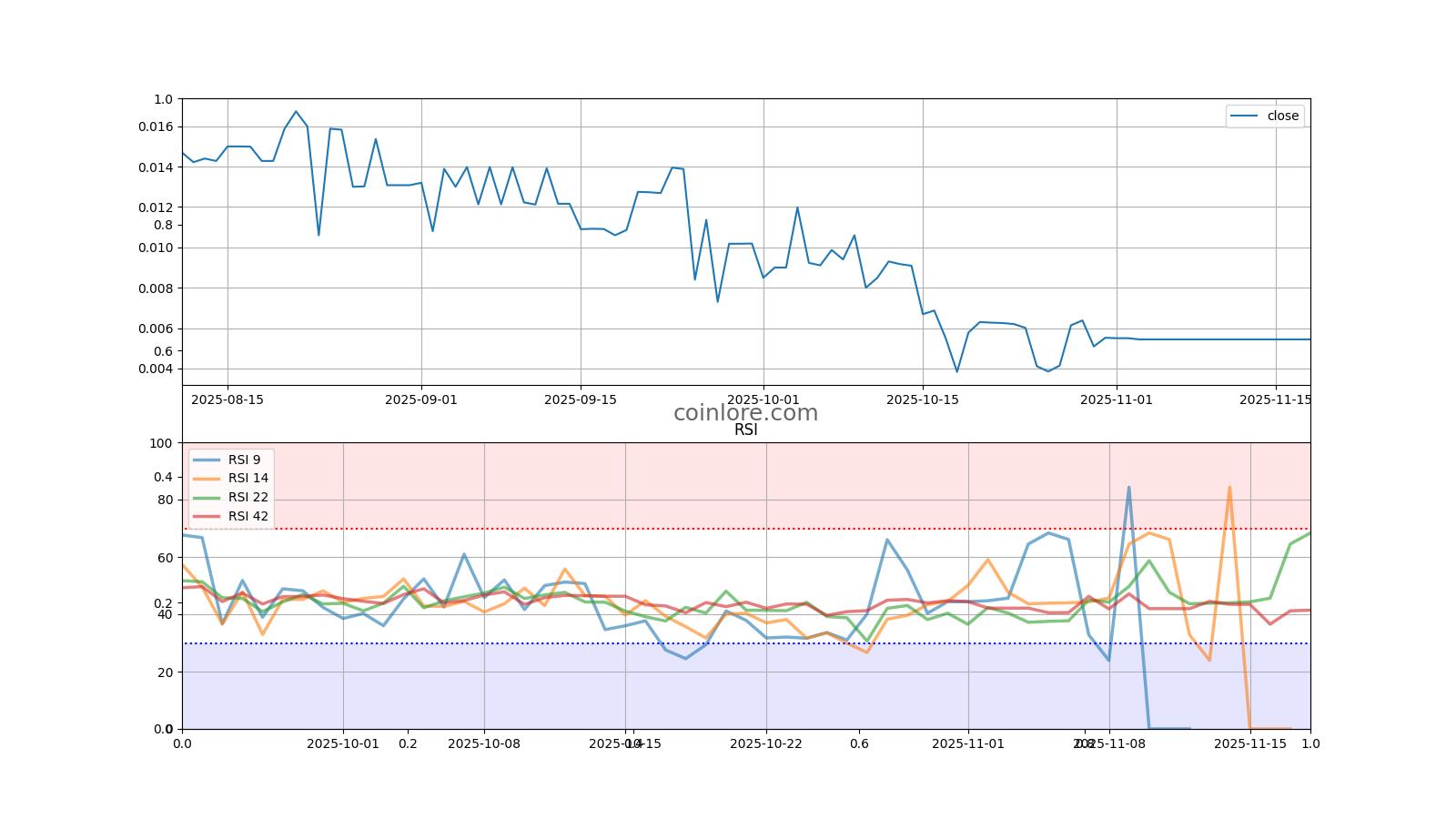 LATOKEN RSI indicator
