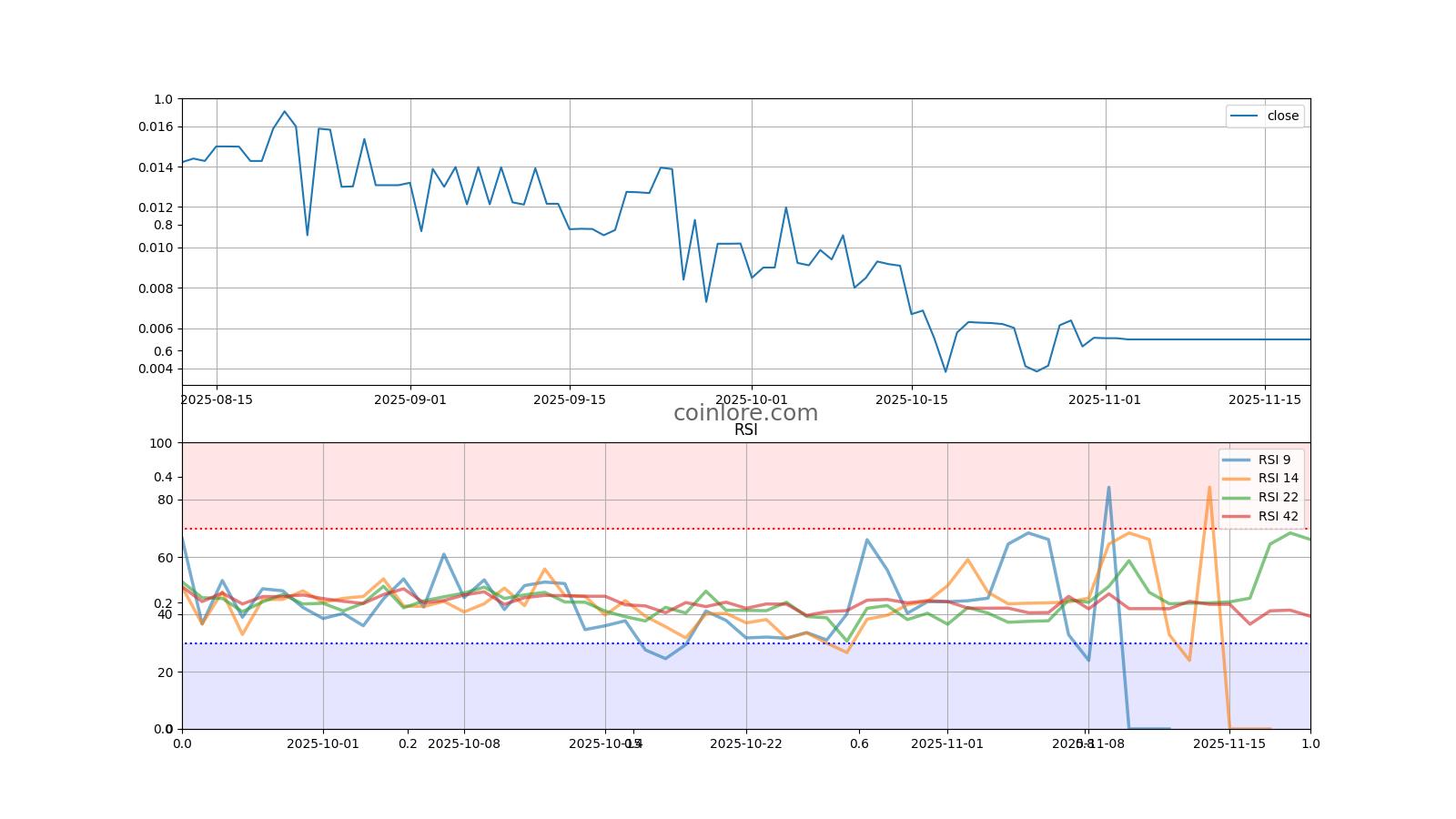 LATOKEN RSI indicator