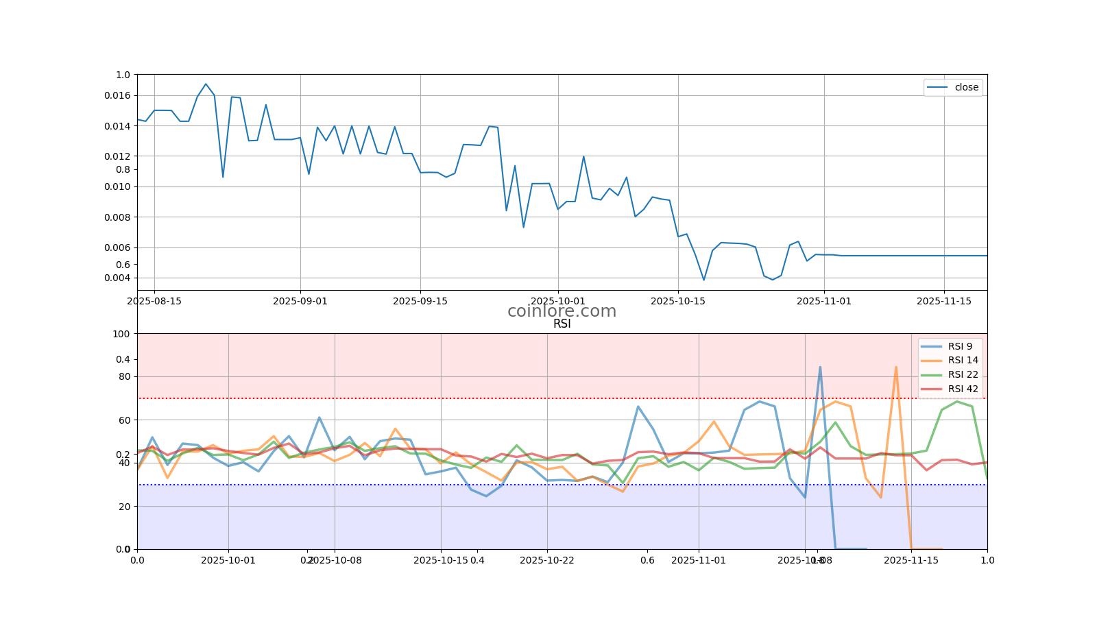 LATOKEN RSI indicator