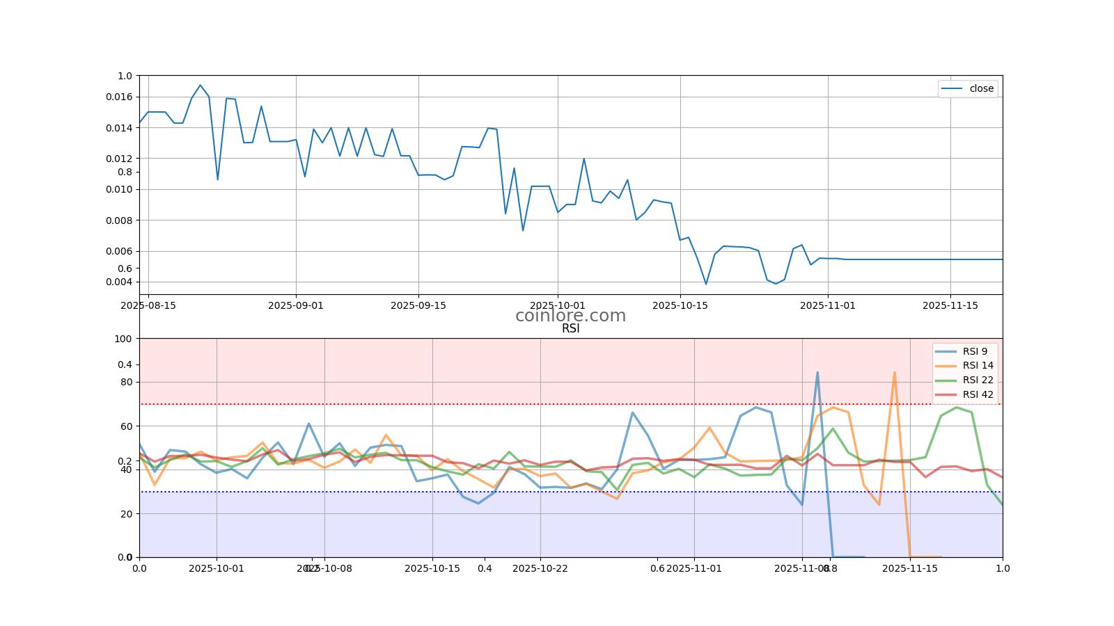 LATOKEN RSI indicator