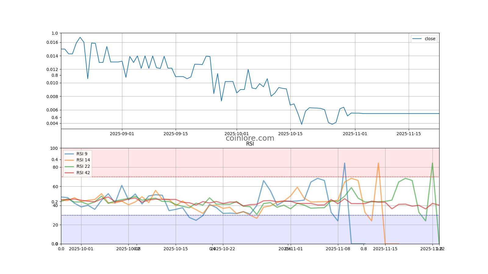 LATOKEN RSI indicator