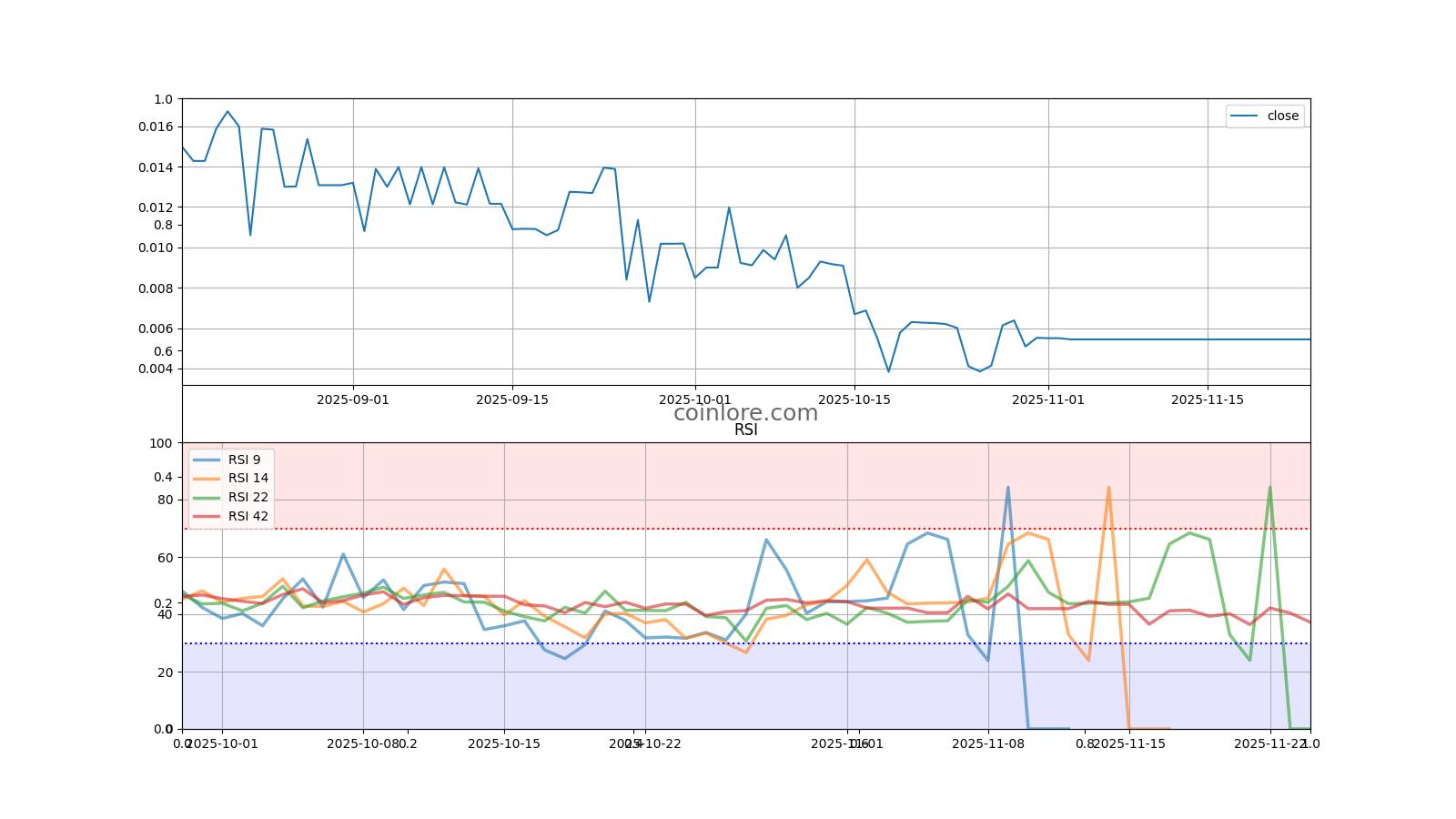 LATOKEN RSI indicator