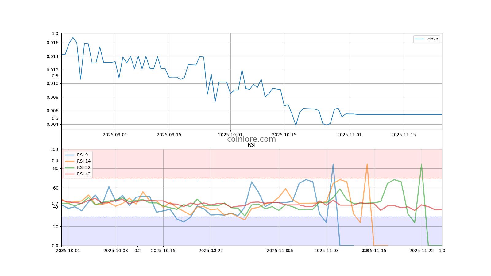 LATOKEN RSI indicator