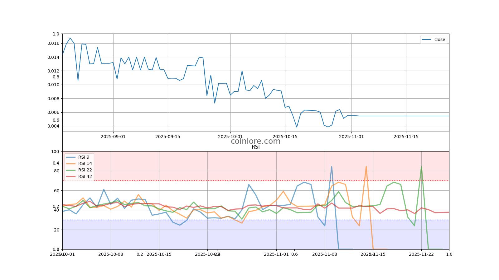 LATOKEN RSI indicator