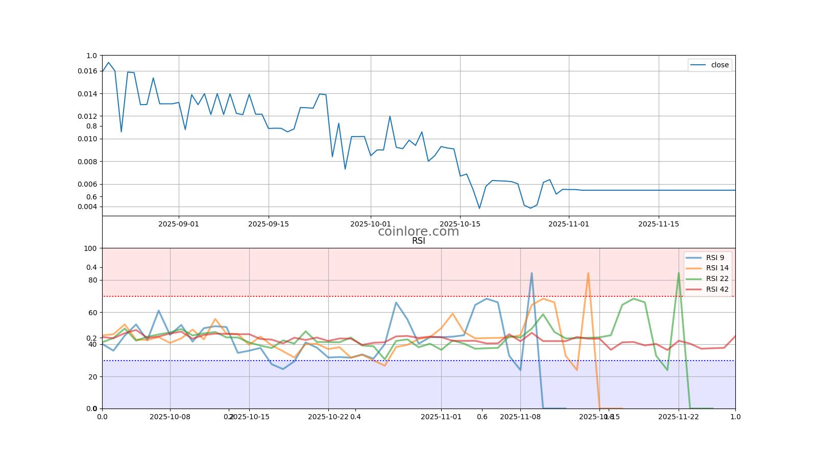 LATOKEN RSI indicator