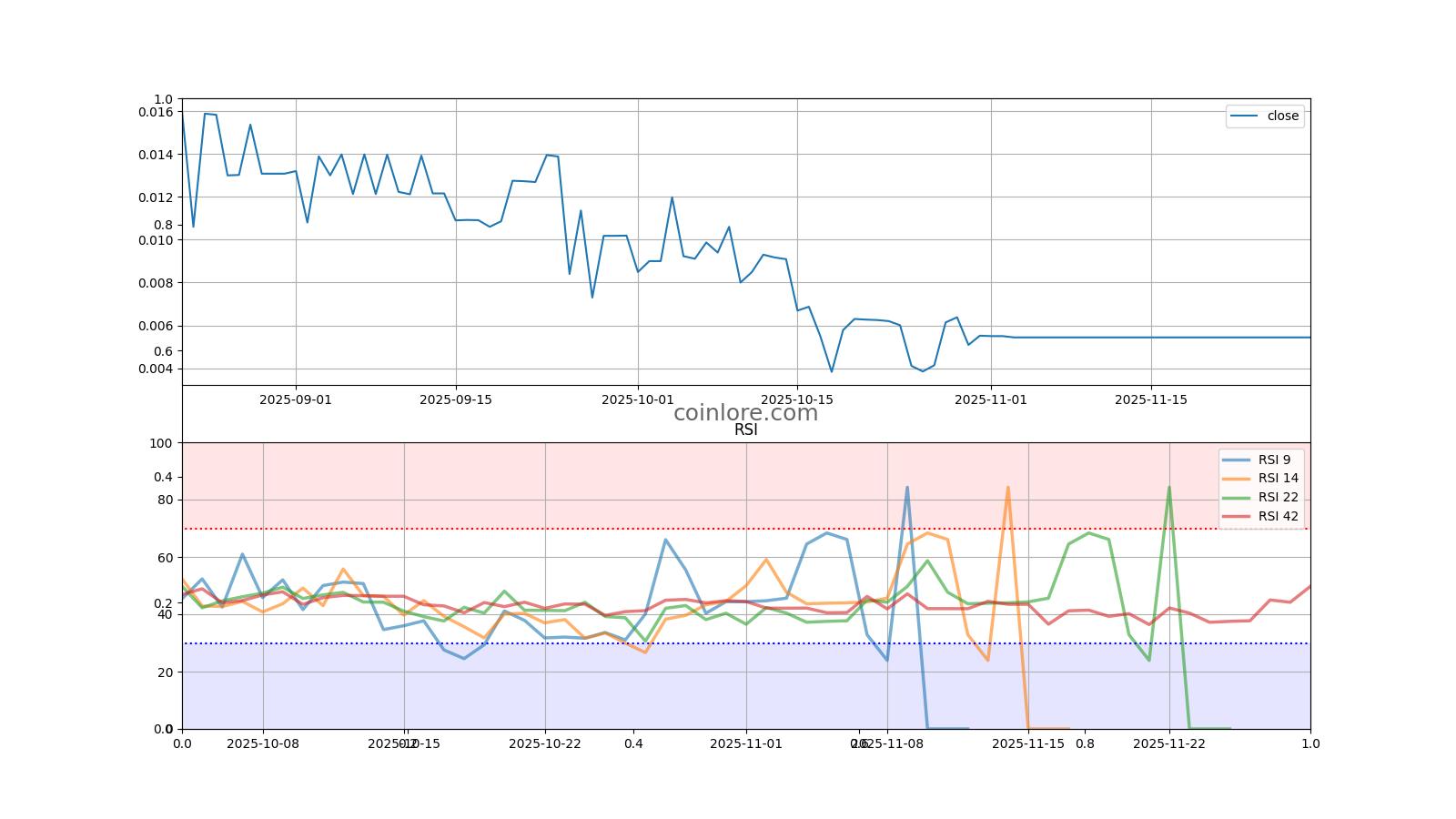 LATOKEN RSI indicator