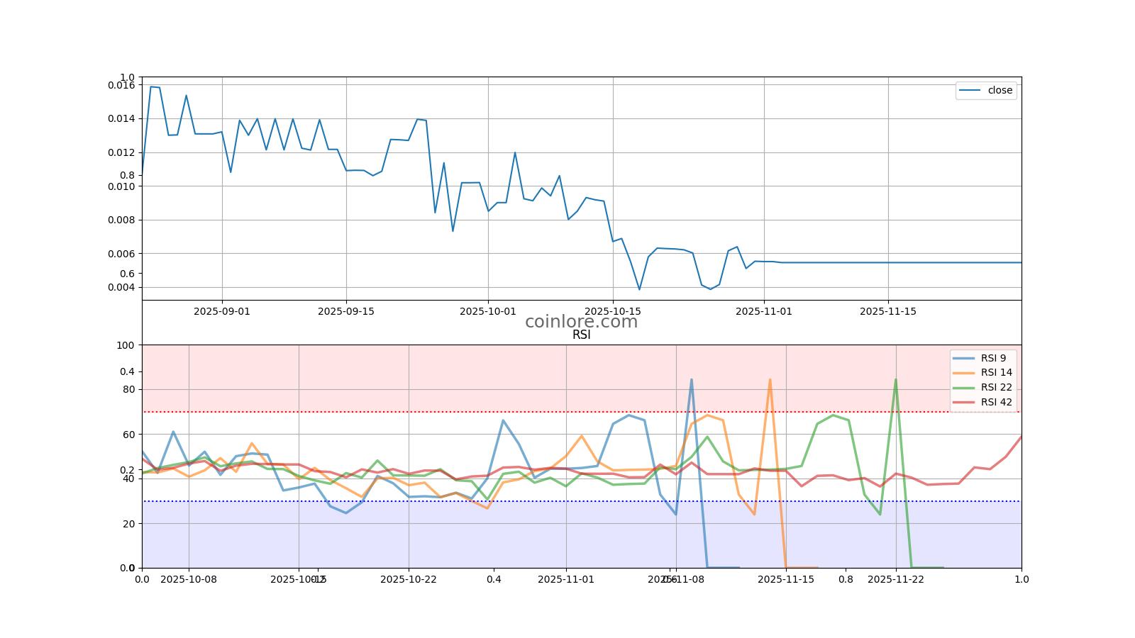 LATOKEN RSI indicator