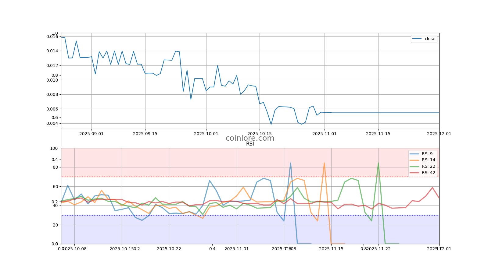 LATOKEN RSI indicator