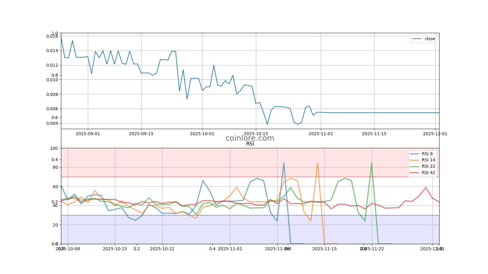 LATOKEN RSI indicator