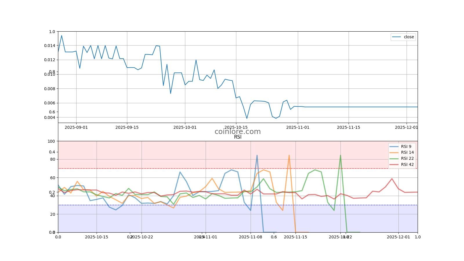 LATOKEN RSI indicator