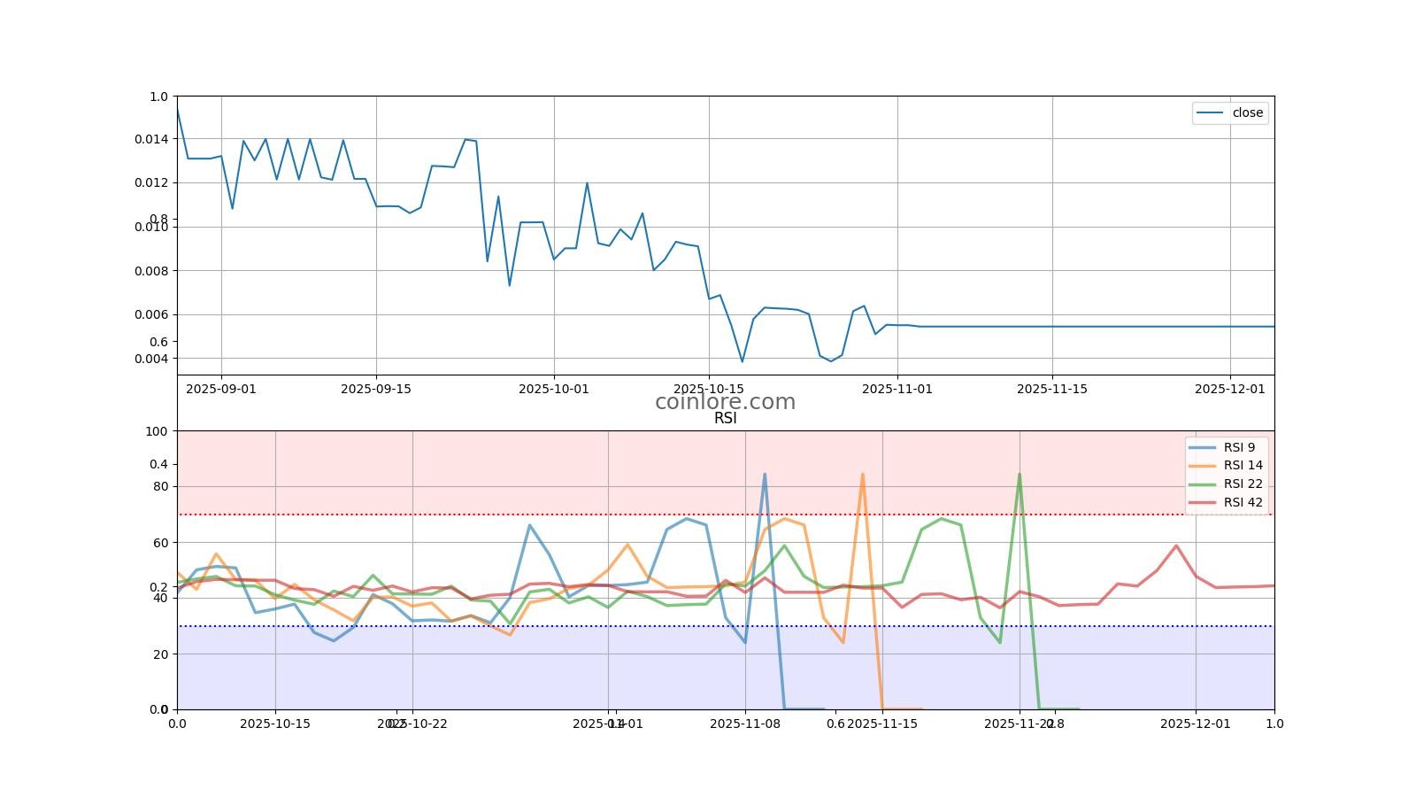 LATOKEN RSI indicator