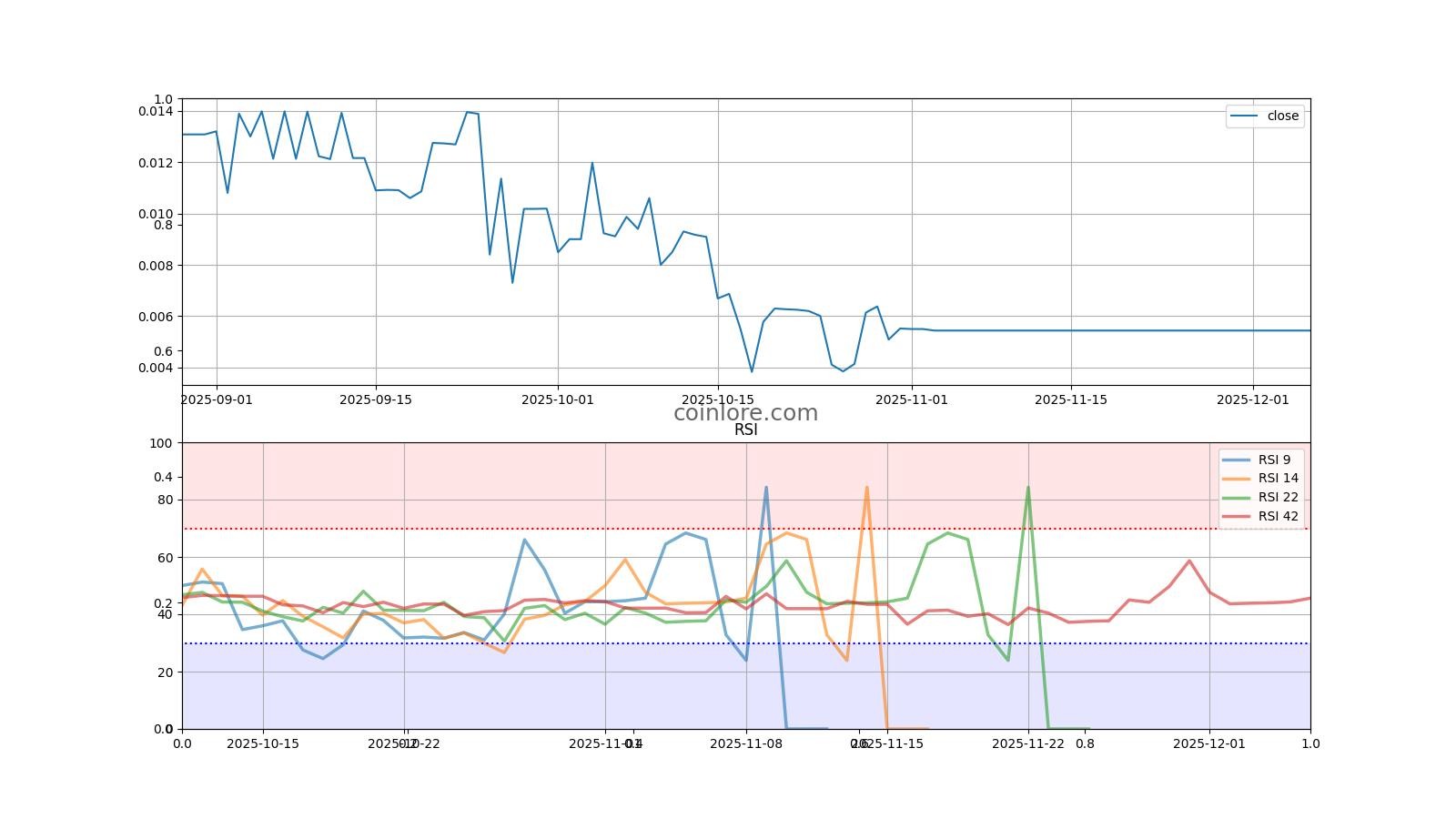 LATOKEN RSI indicator