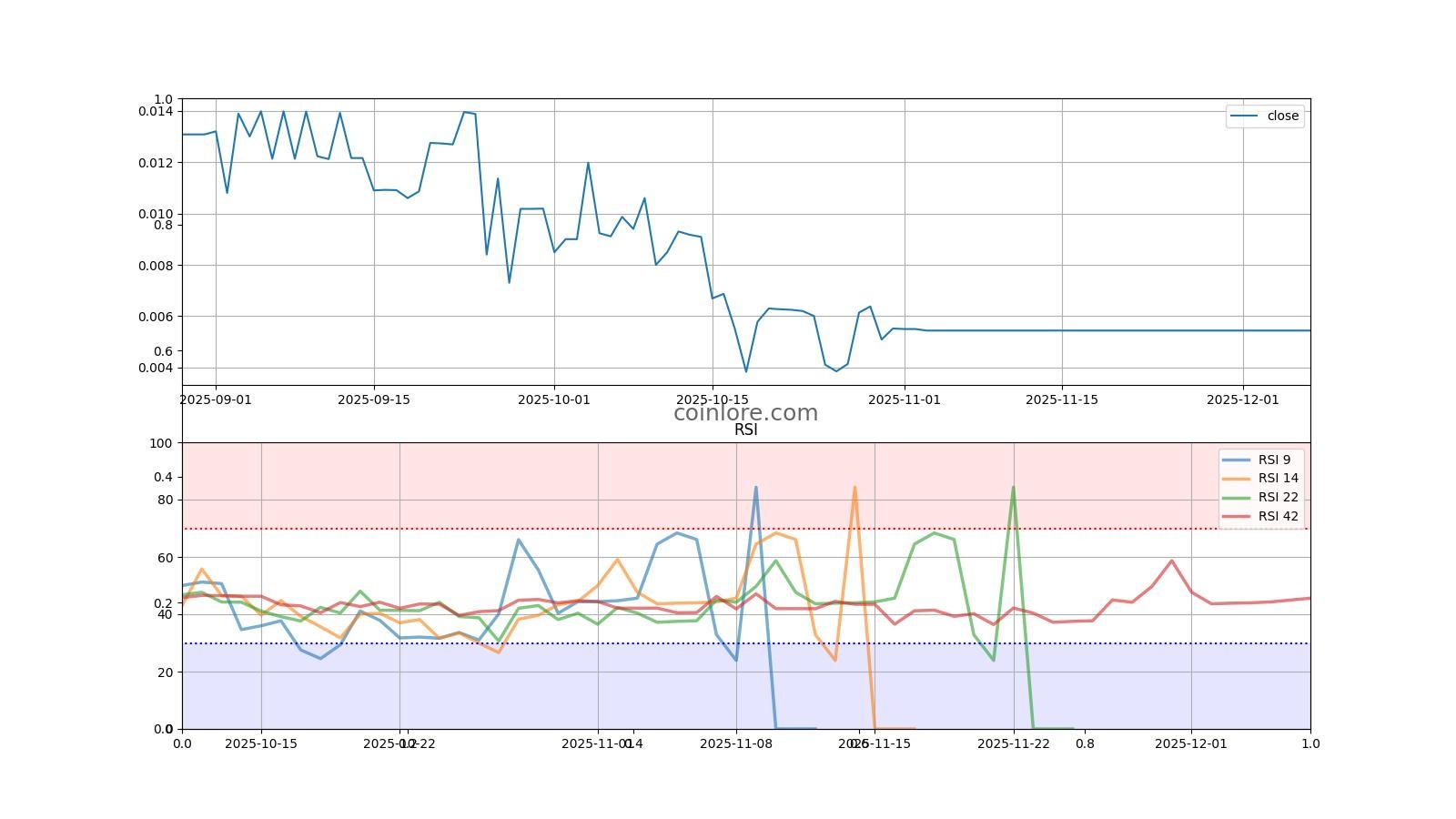 LATOKEN RSI indicator