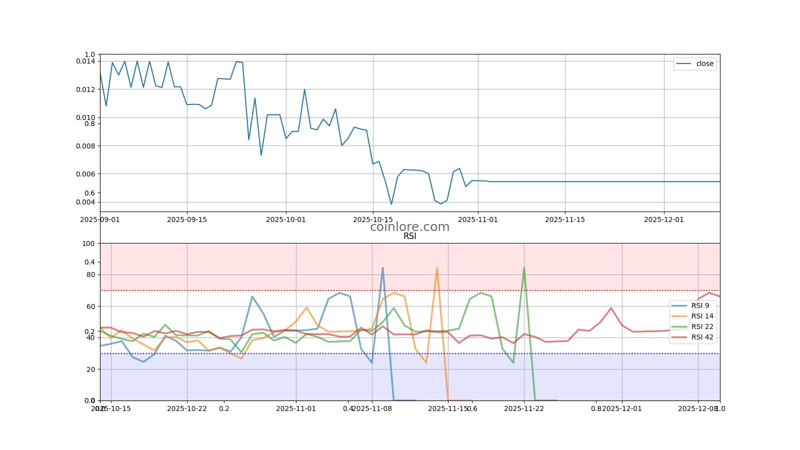 LATOKEN RSI indicator