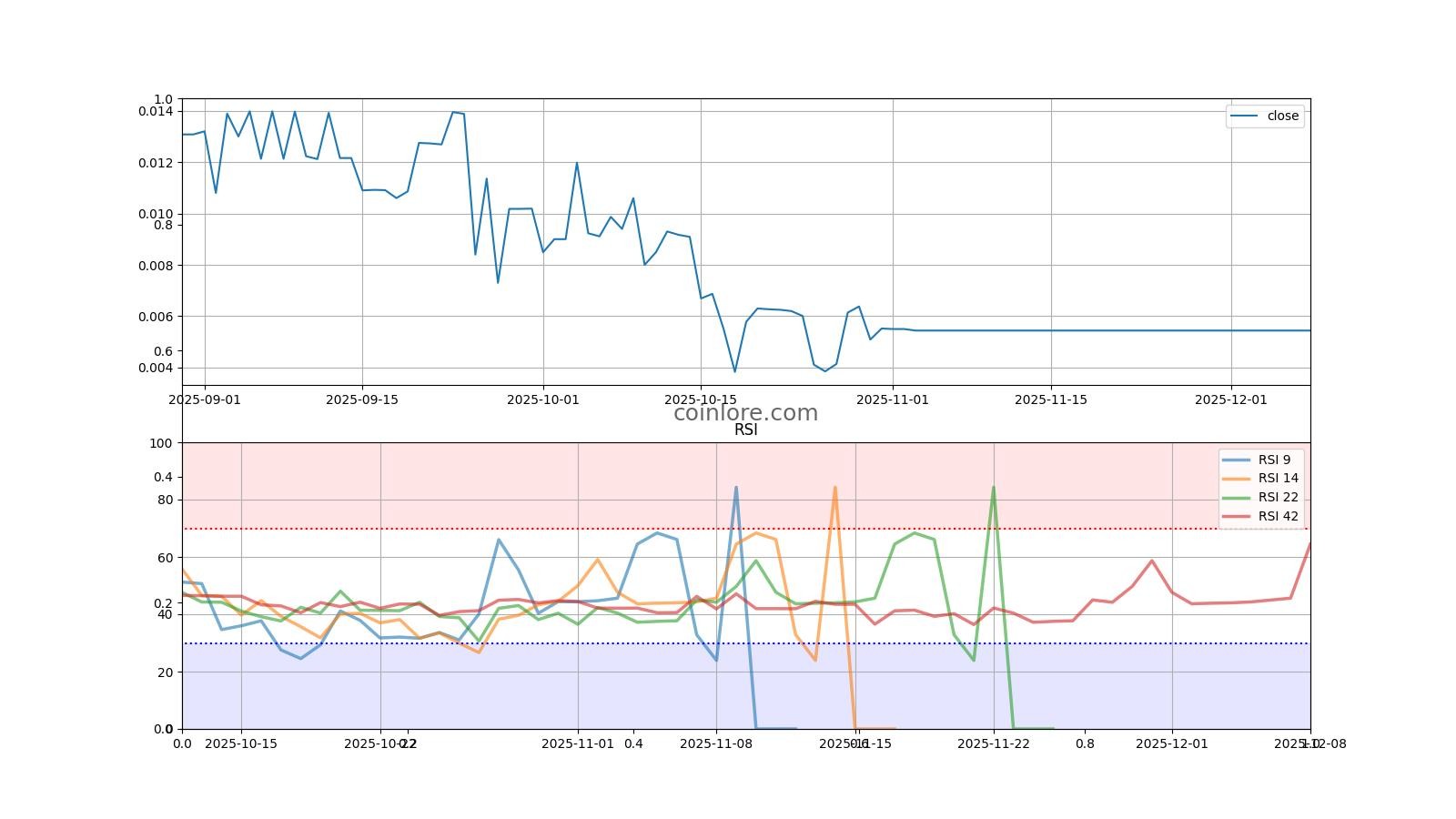 LATOKEN RSI indicator