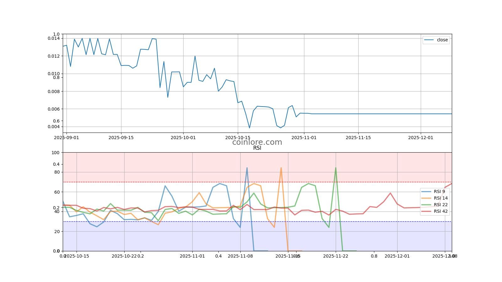 LATOKEN RSI indicator