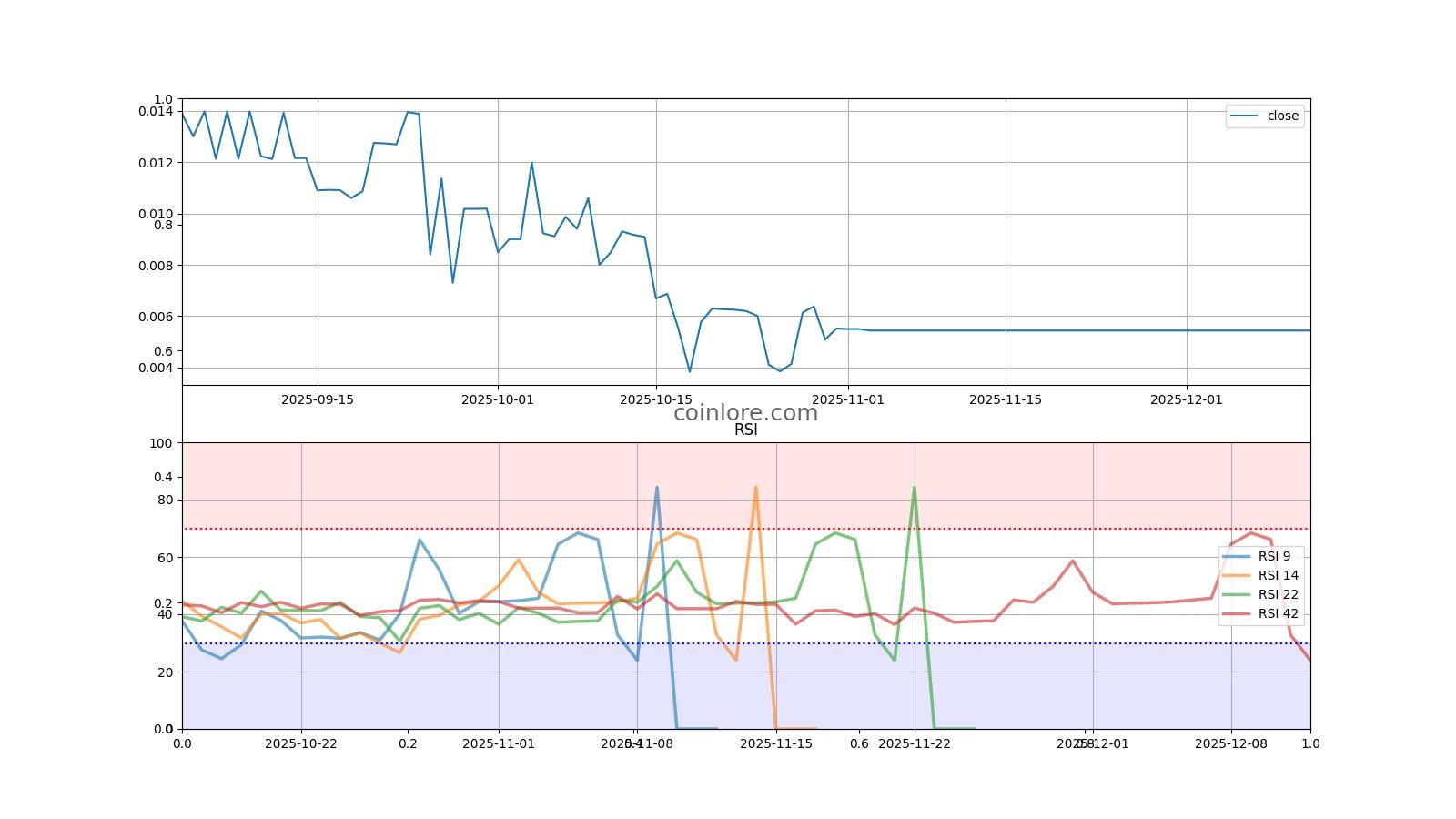 LATOKEN RSI indicator