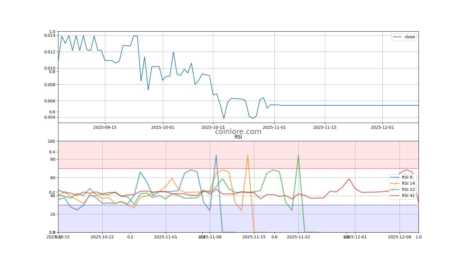 LATOKEN RSI indicator