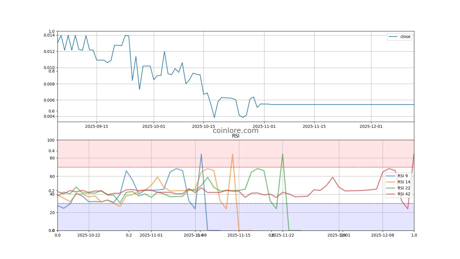 LATOKEN RSI indicator