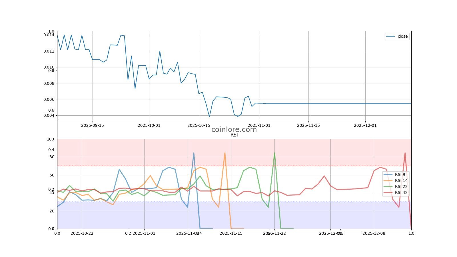 LATOKEN RSI indicator