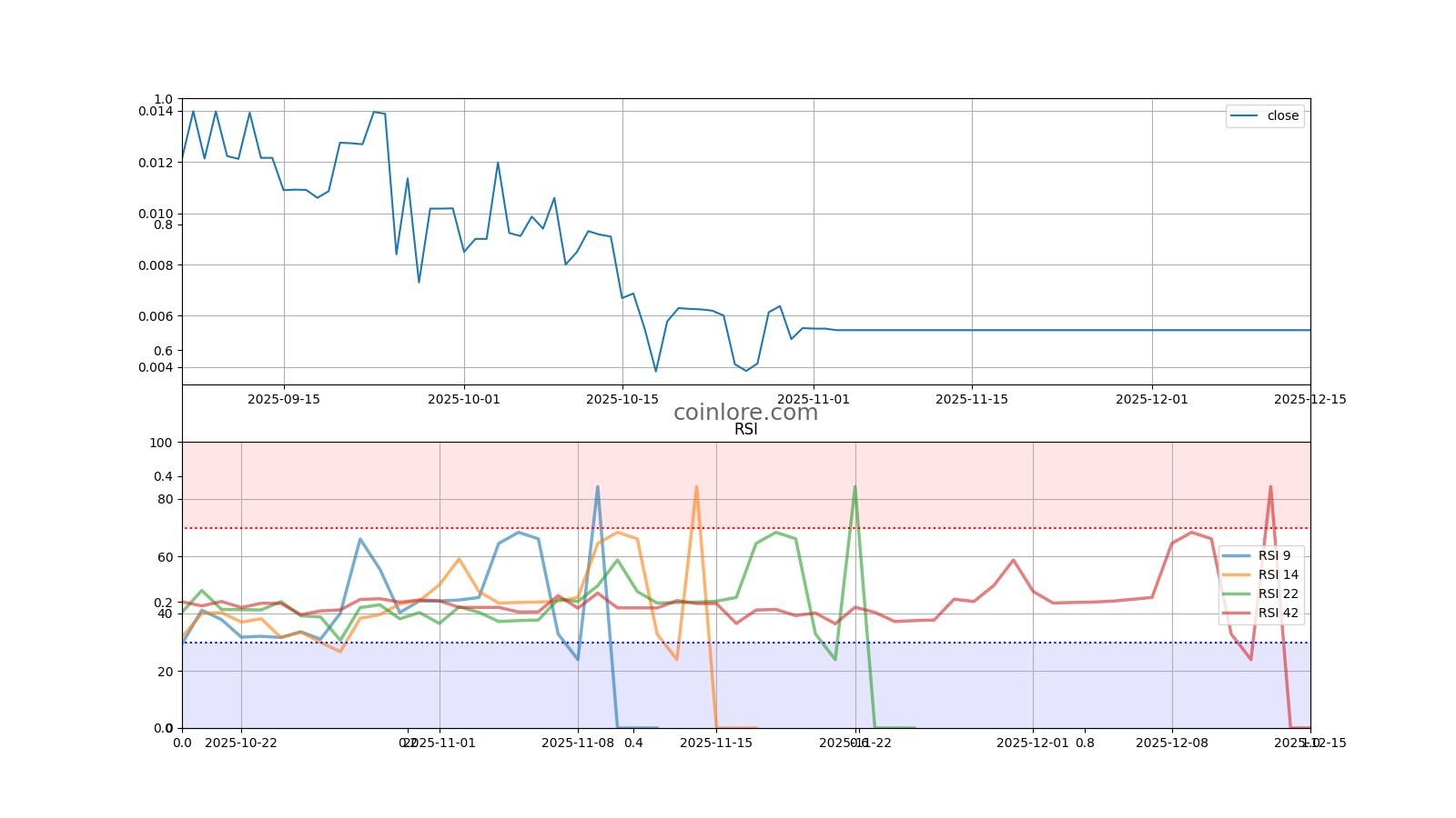 LATOKEN RSI indicator
