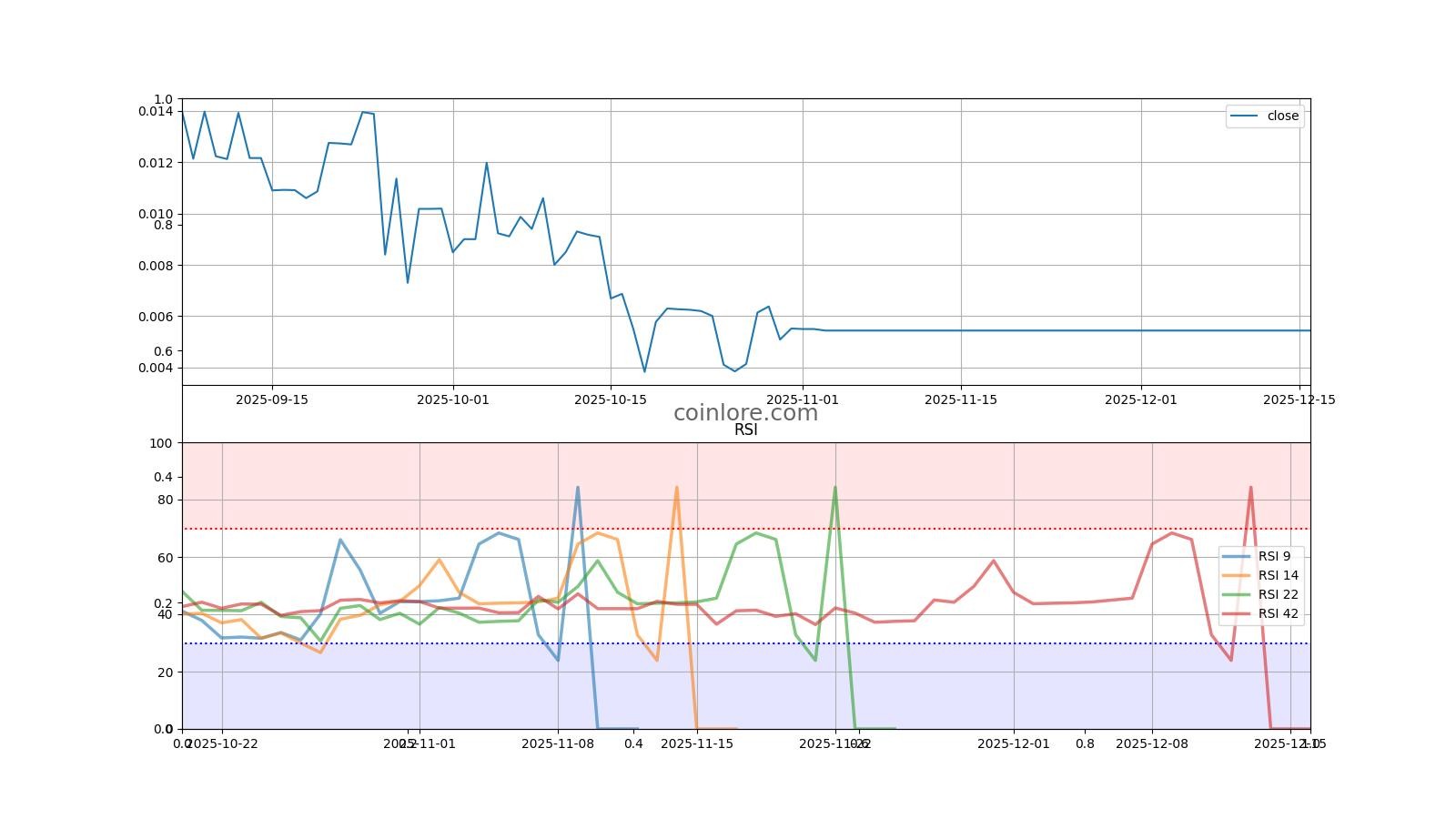 LATOKEN RSI indicator