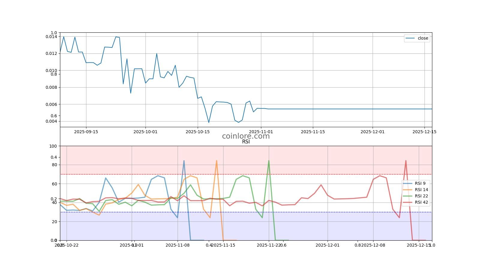 LATOKEN RSI indicator