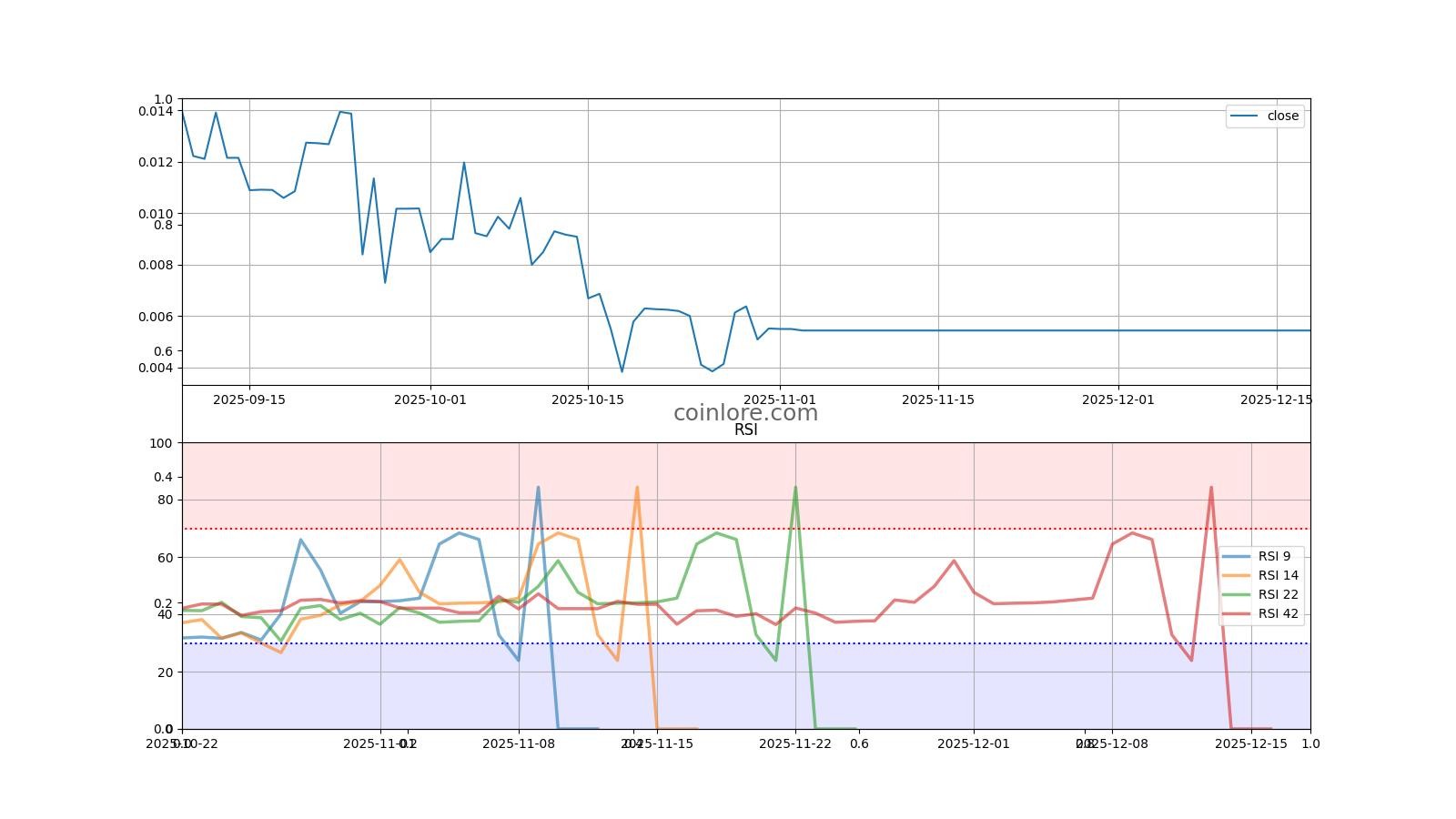 LAToken RSI indicator