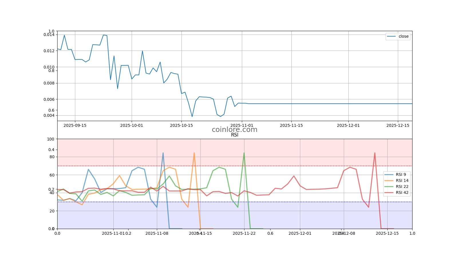 LATOKEN RSI indicator