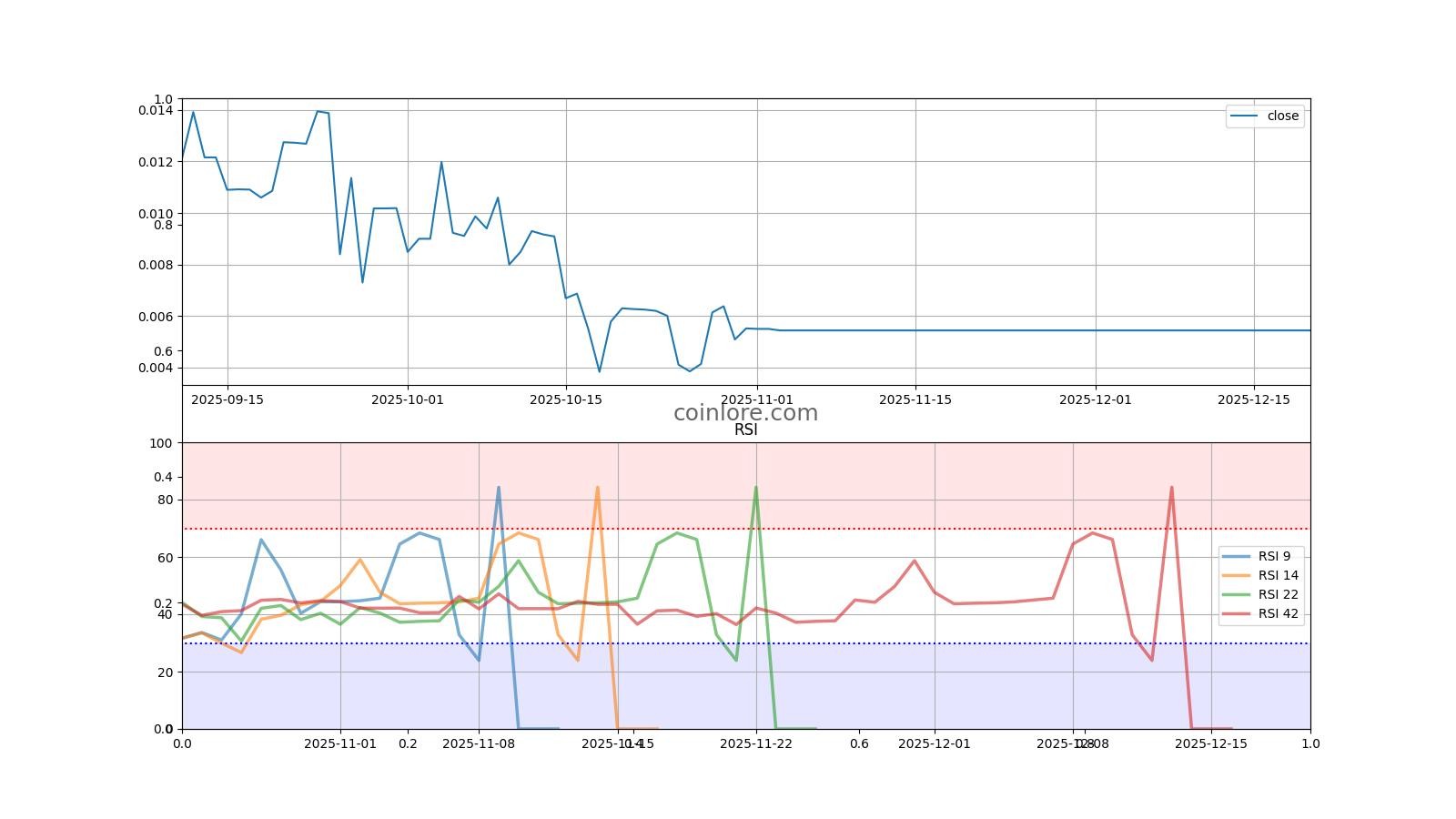 LATOKEN RSI indicator