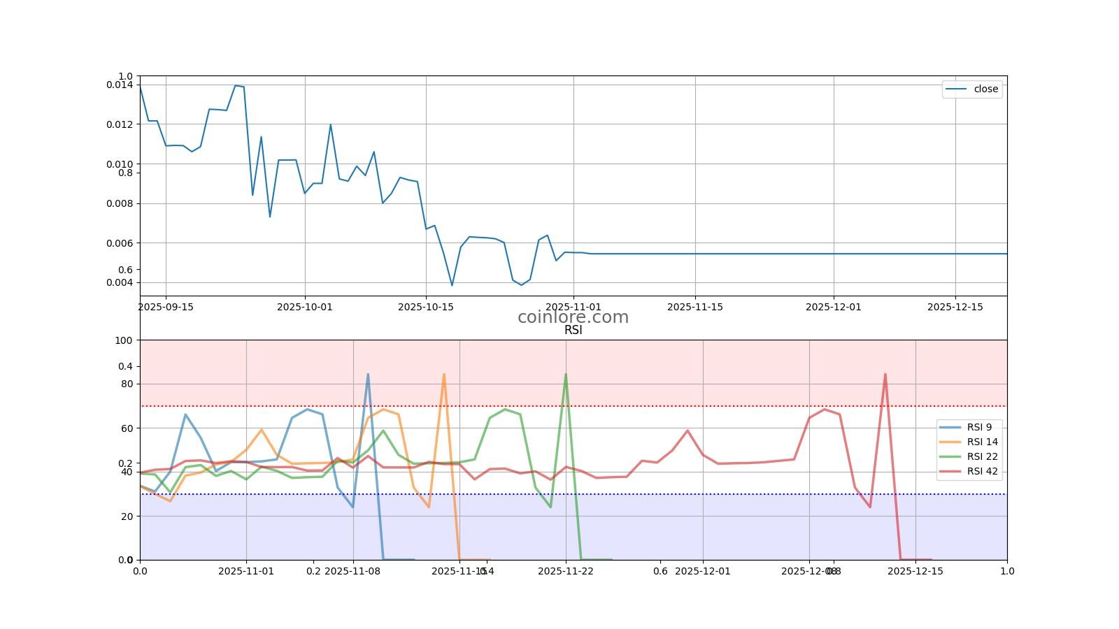 LATOKEN RSI indicator