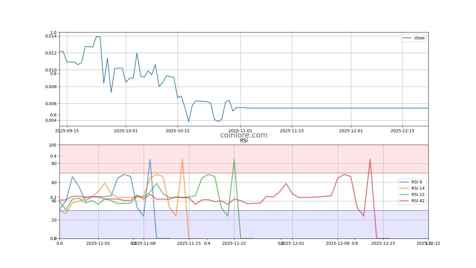 LATOKEN RSI indicator