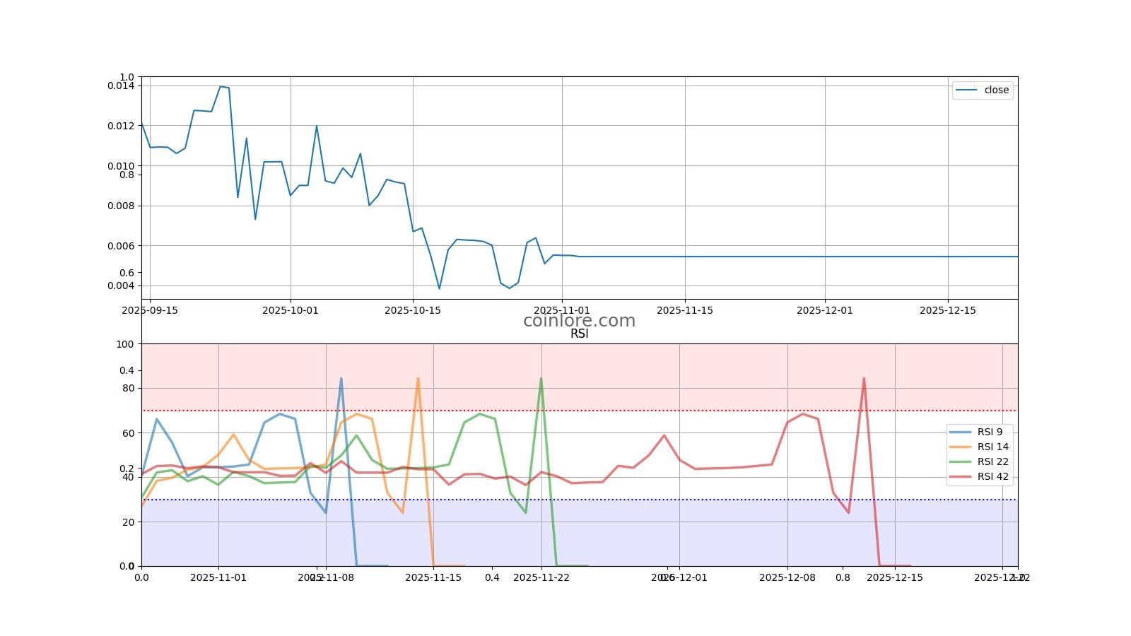 LATOKEN RSI indicator