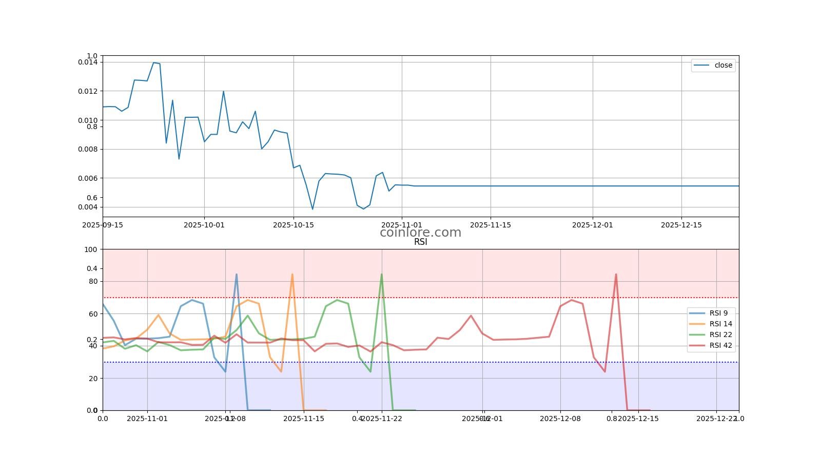 LATOKEN RSI indicator
