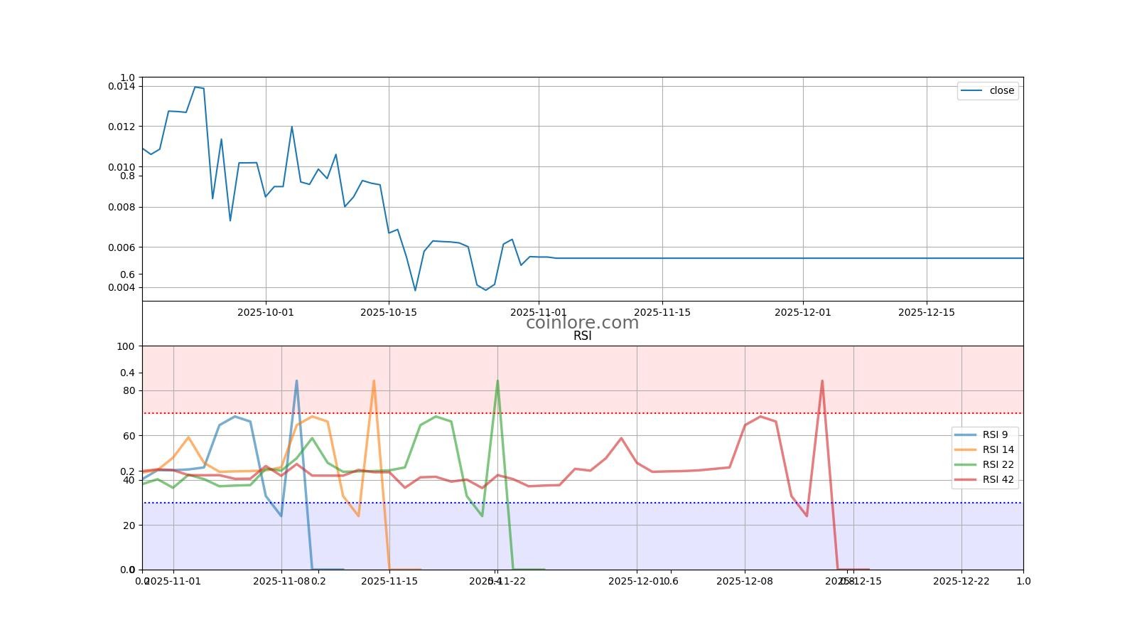 LATOKEN RSI indicator