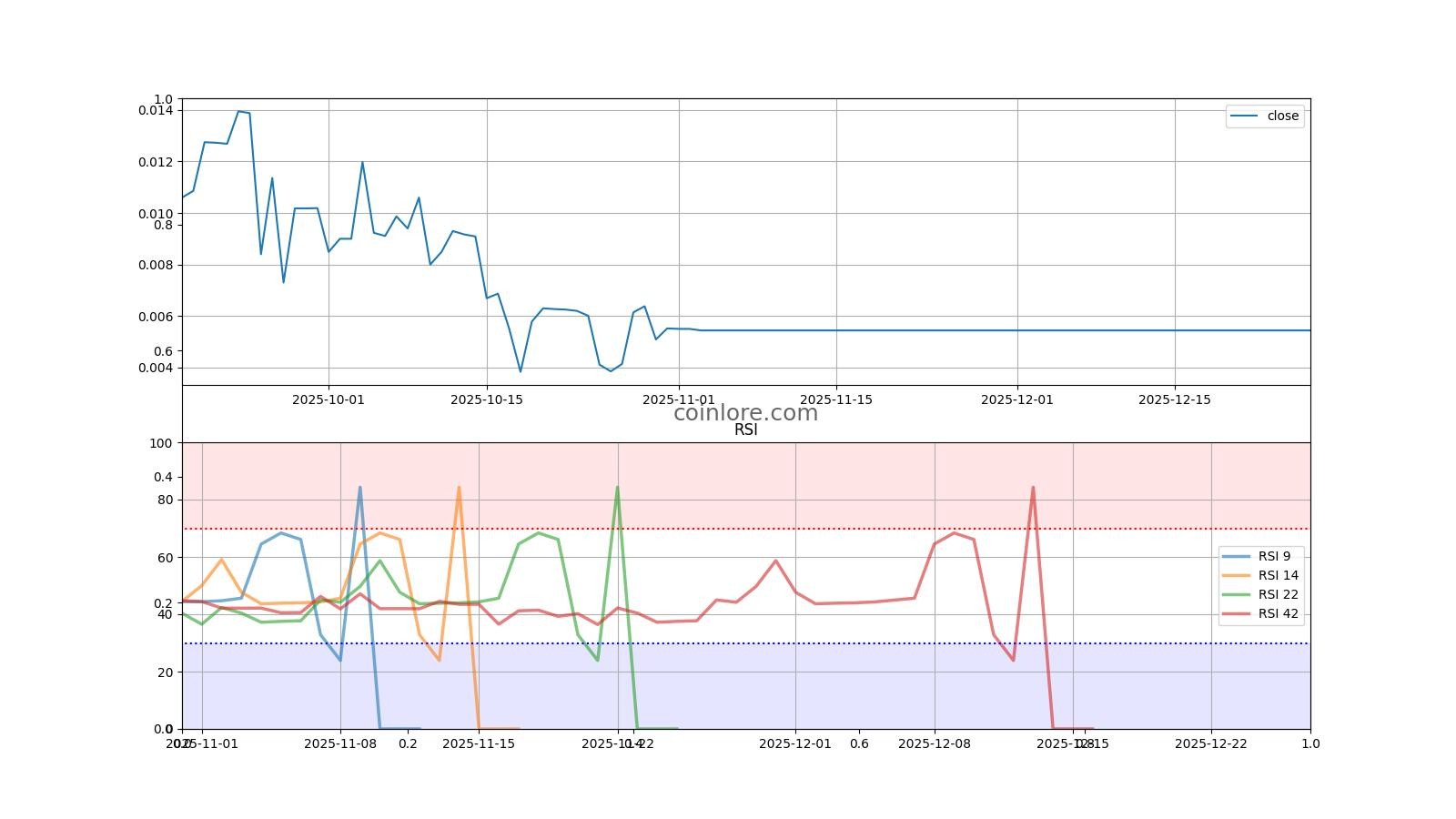 LATOKEN RSI indicator