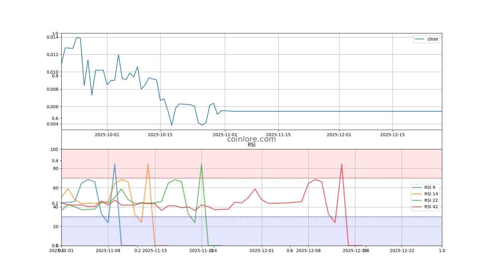 LATOKEN RSI indicator