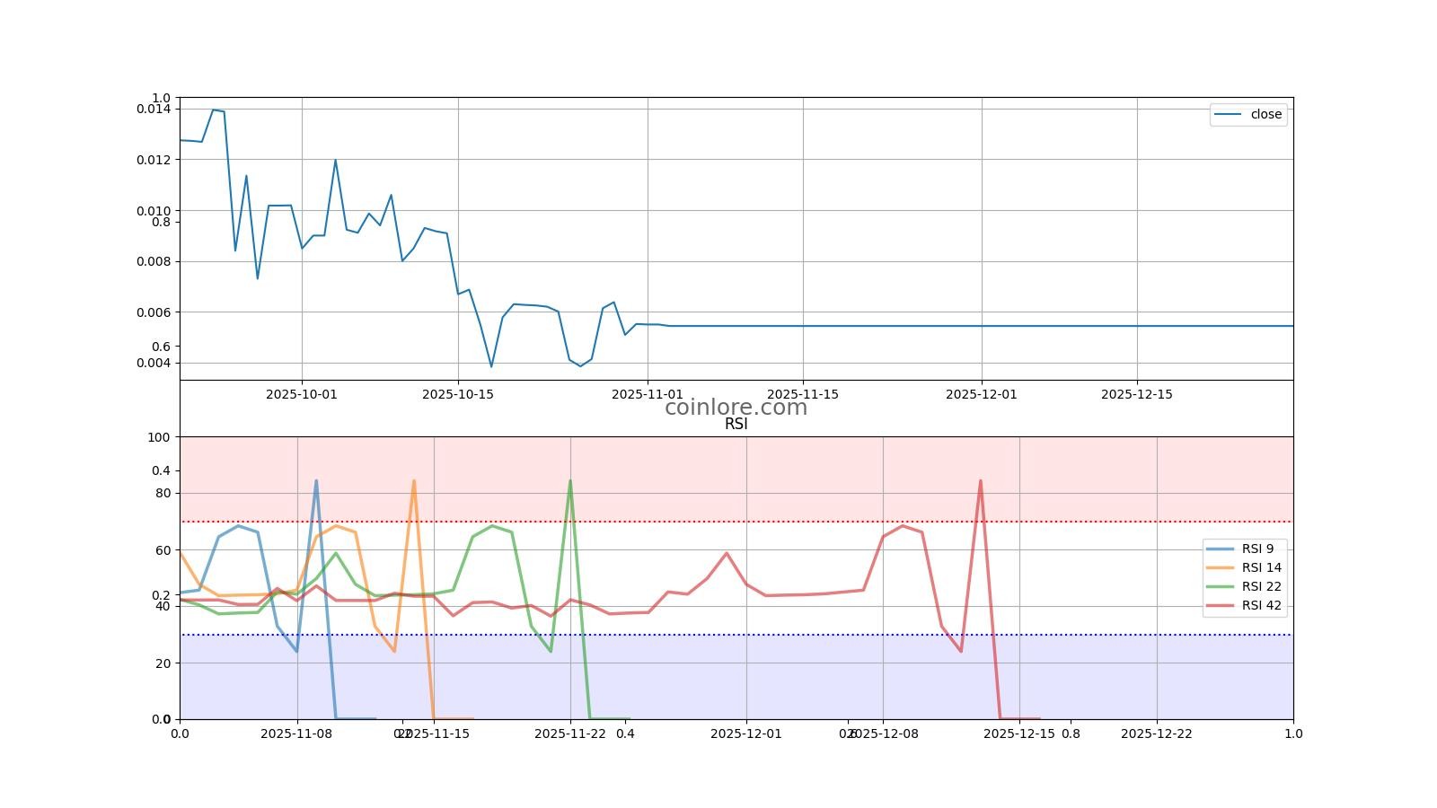 LATOKEN RSI indicator