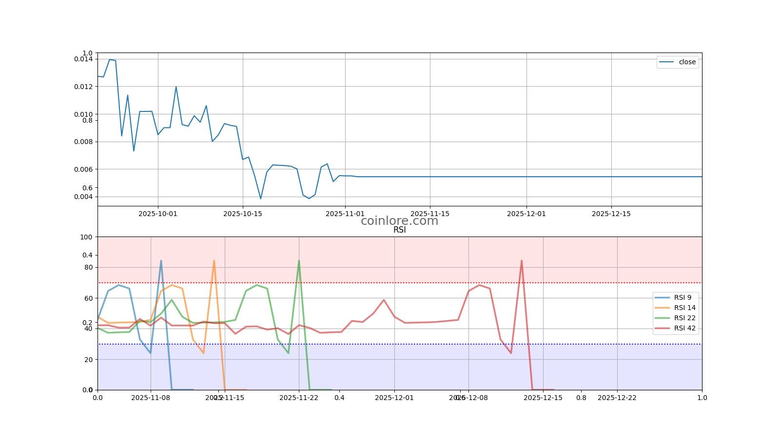 LATOKEN RSI indicator