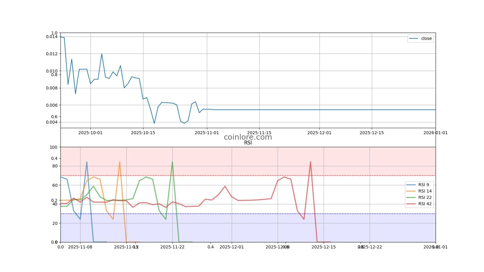 LATOKEN RSI indicator
