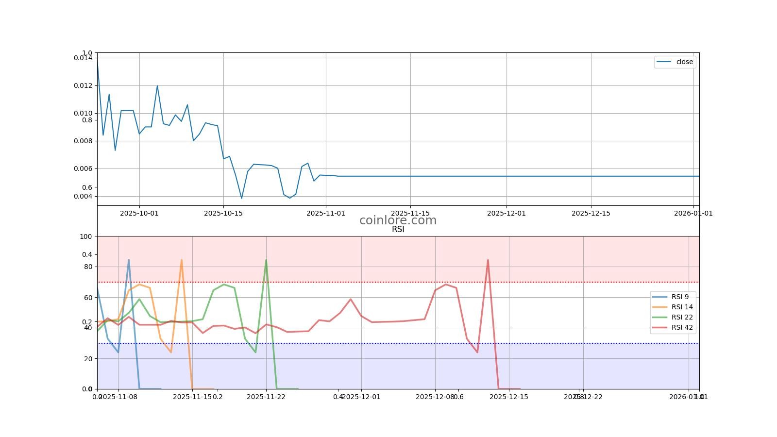 LATOKEN RSI indicator