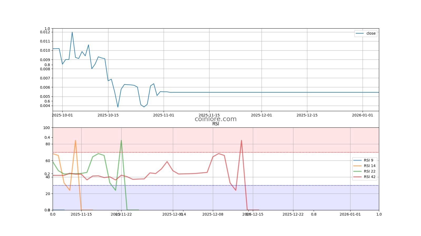 LATOKEN RSI indicator
