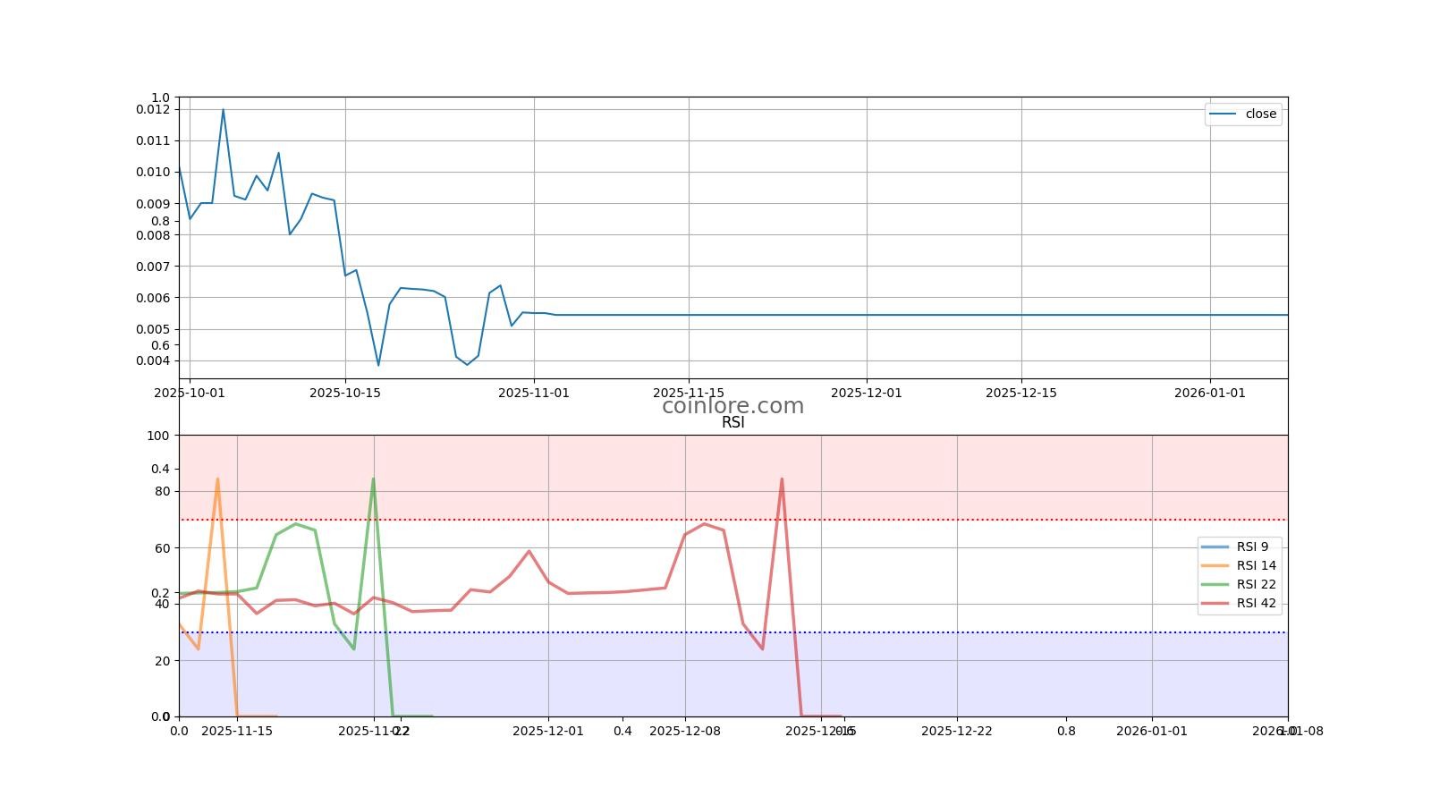 LATOKEN RSI indicator