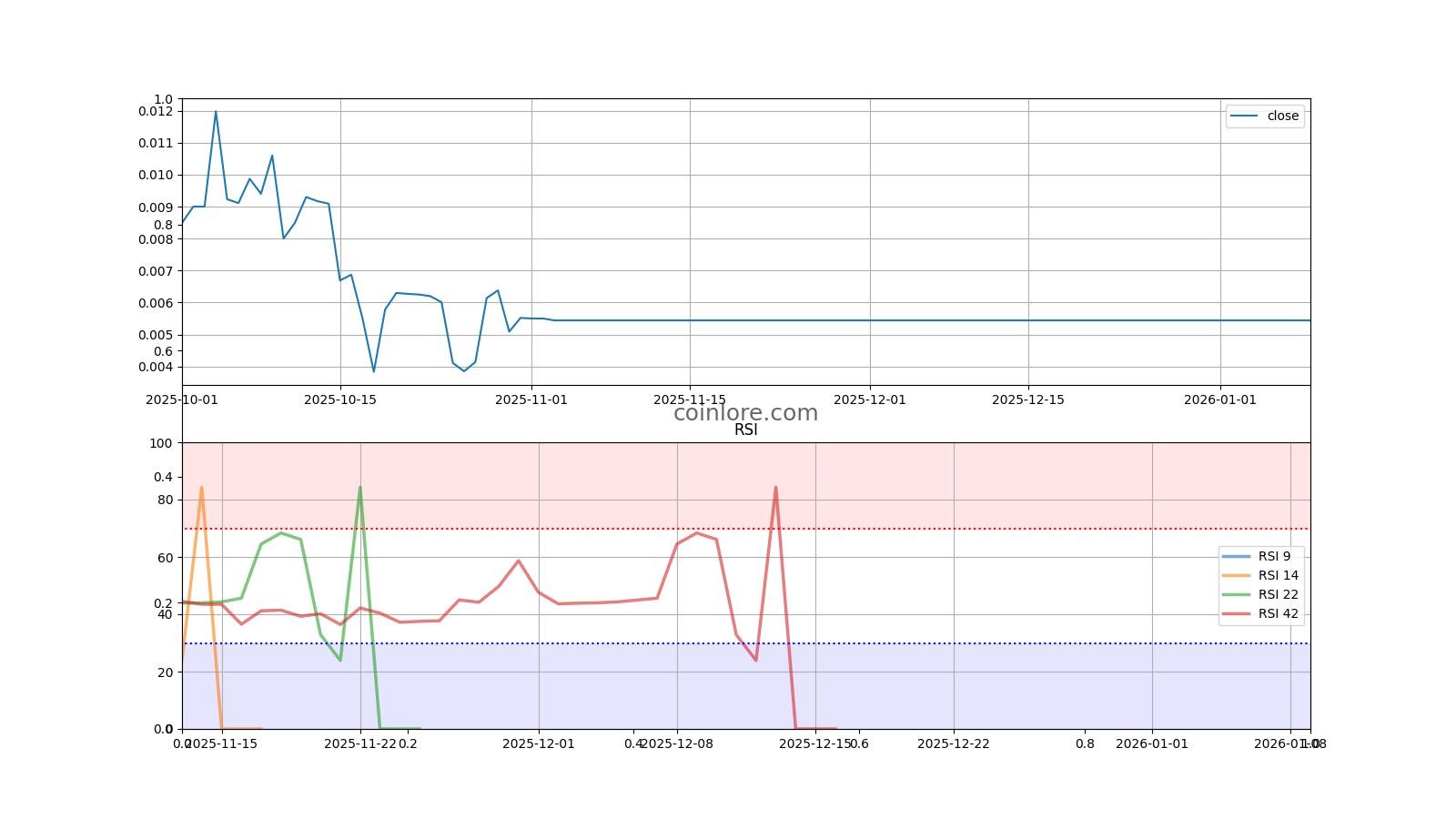 LATOKEN RSI indicator